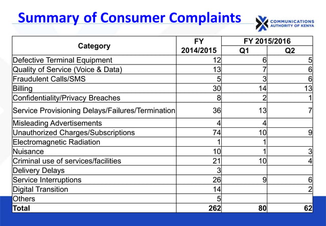 Consumer issues in the telecommunications | PPTX | Consumer Issues ...