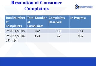 Consumer issues in the telecommunications | PPTX