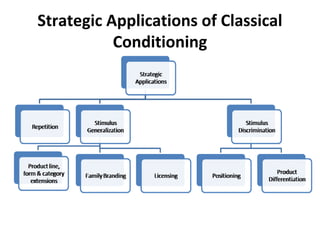 Classical conditioning brief | PPT