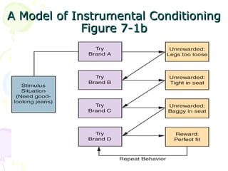 Consumer learning, memory and involvement | PPT