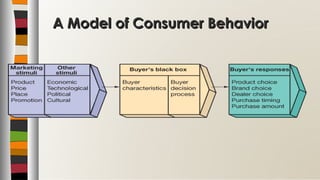 Consumer markets and consumer buying behavior mmda | PPT