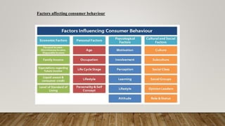 Consumer markets & consumer buying behavior | PPTX | Business ...
