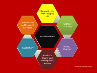 Consumer panel data analysis | PPT