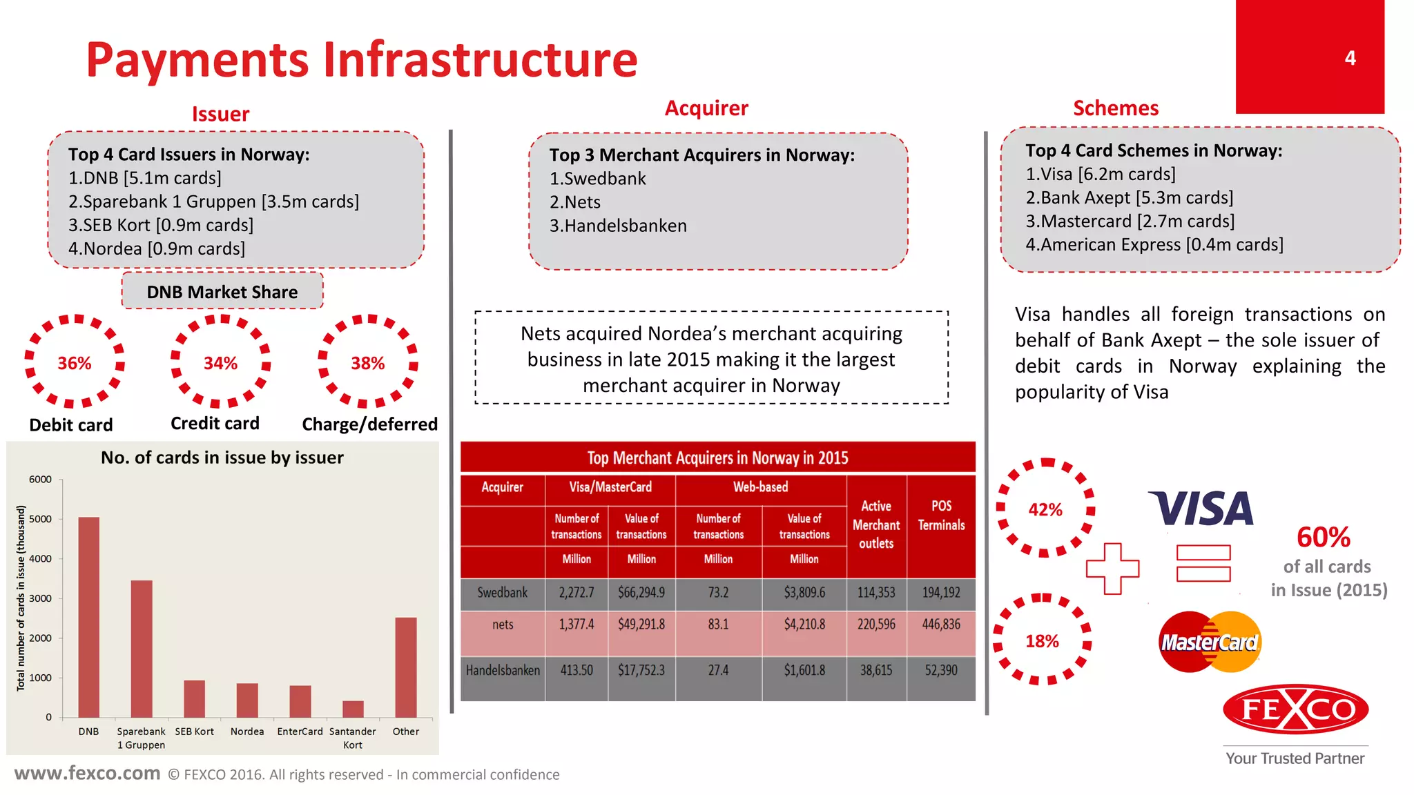 Consumer Payments:Norway | PPT | Credit Cards | Personal Debt