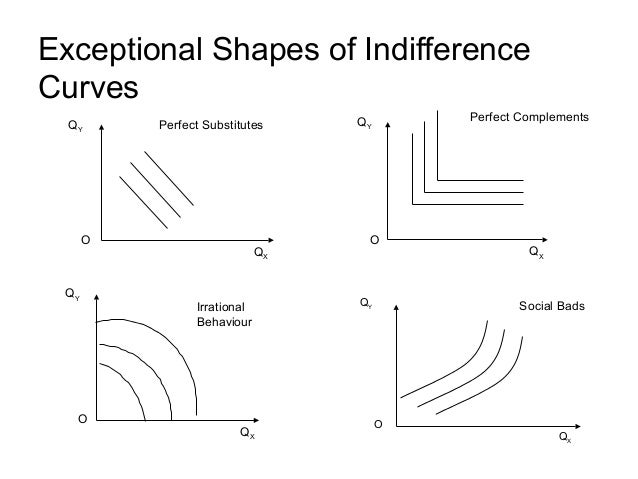 Consumer preference and choice(production theory)
