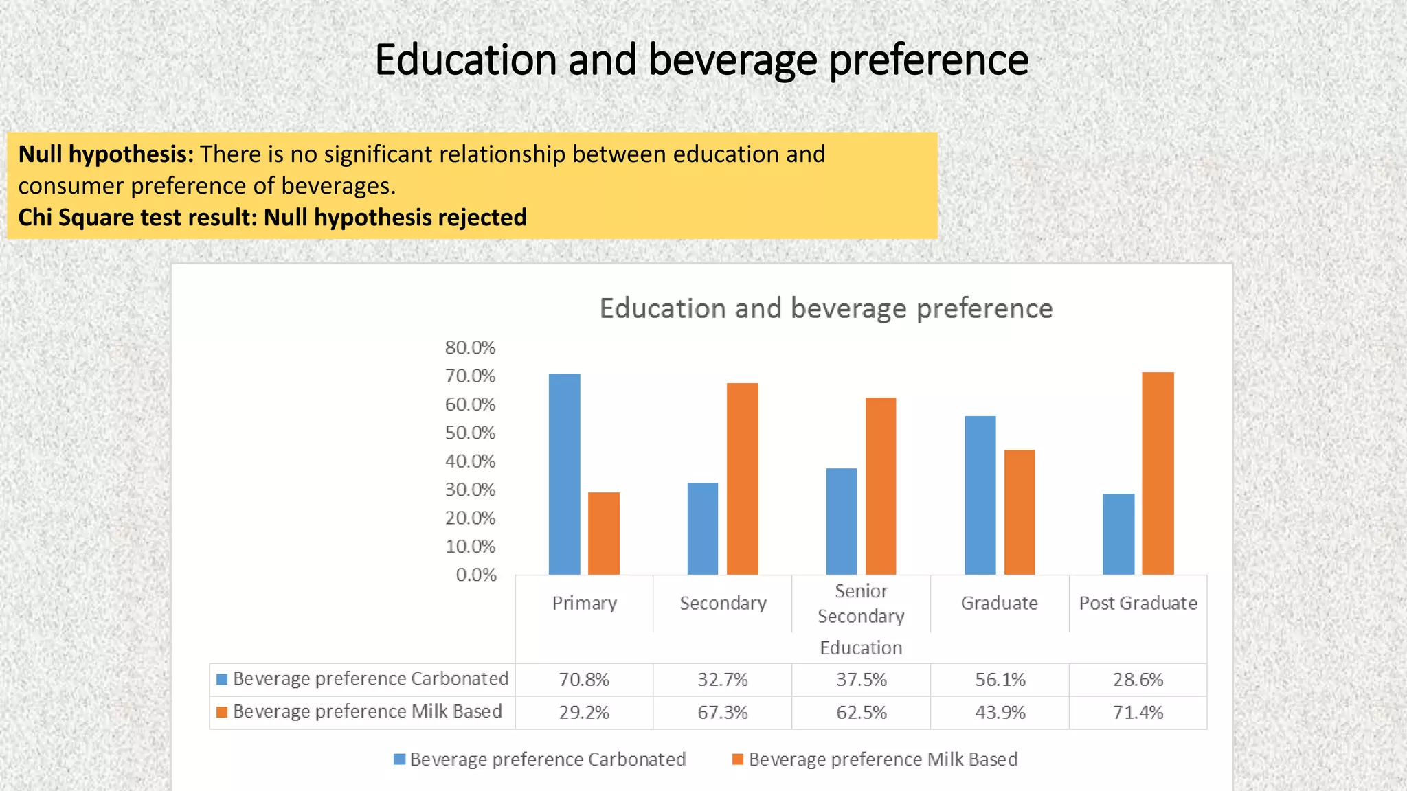 Consumer preference study milk based beverages vs. carbonated beverages ...