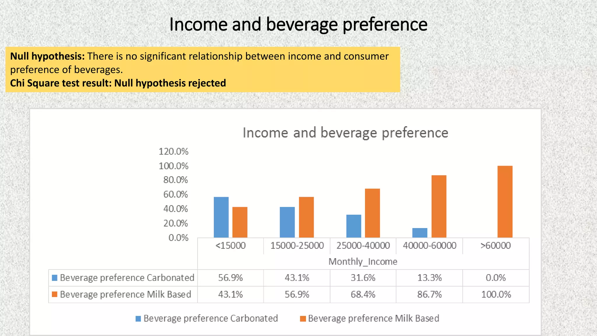Consumer preference study milk based beverages vs. carbonated beverages ...