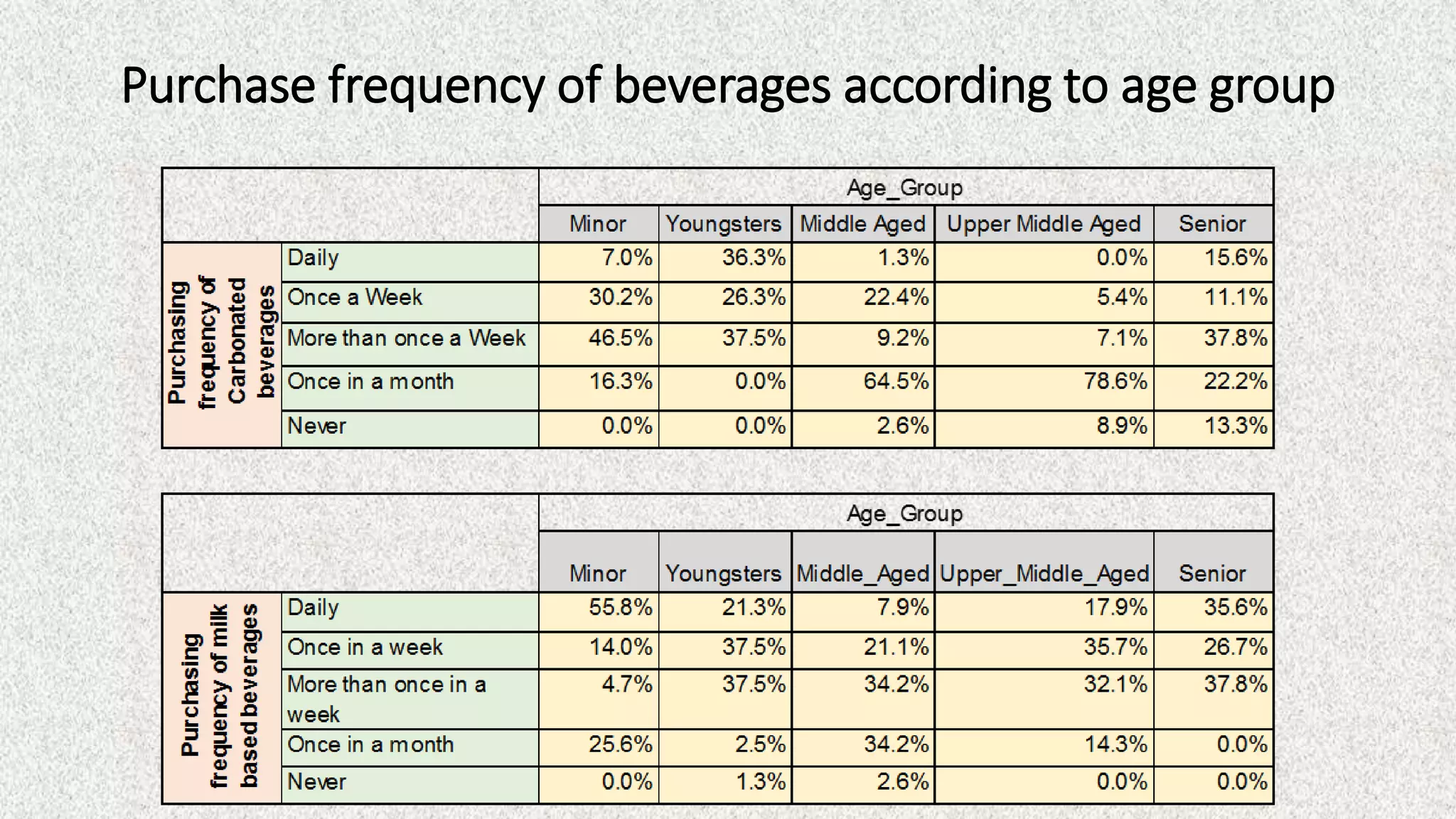 Consumer preference study milk based beverages vs. carbonated beverages ...