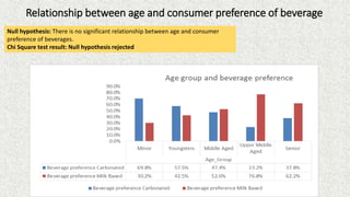 Consumer preference study milk based beverages vs. carbonated beverages ...