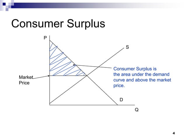 Consumer producer surplus | PPTX | Business Accounting & Finance | Business