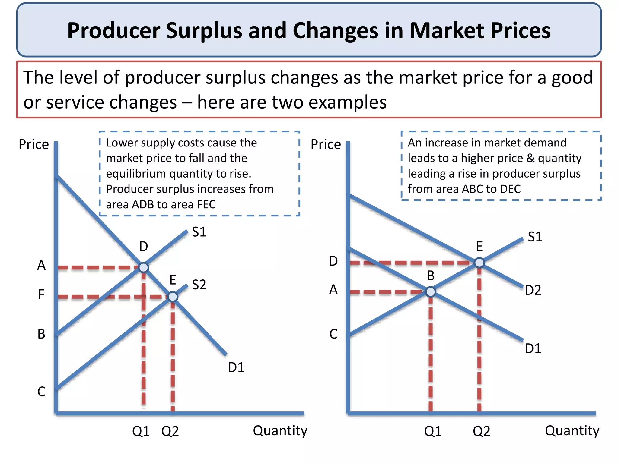 Consumer producer surplus | PPTX