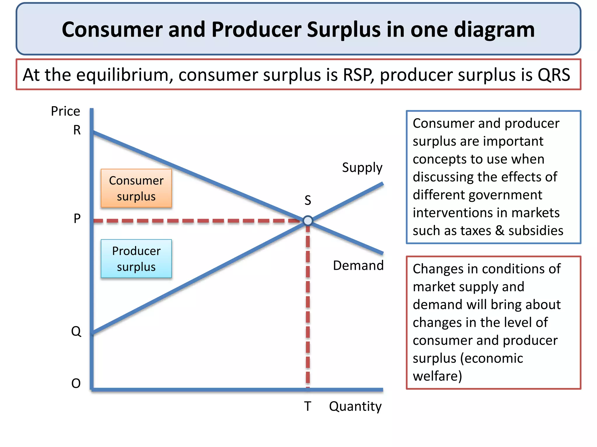 Consumer producer surplus | PPTX