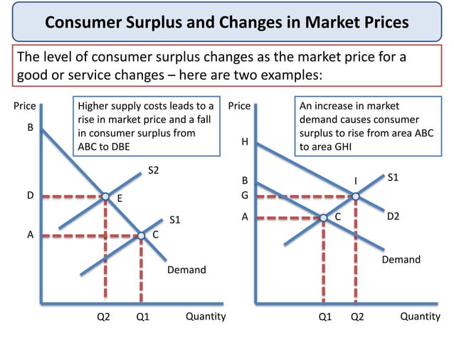 Consumer producer surplus | PPTX