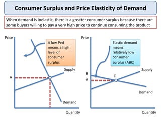 Consumer producer surplus | PPTX
