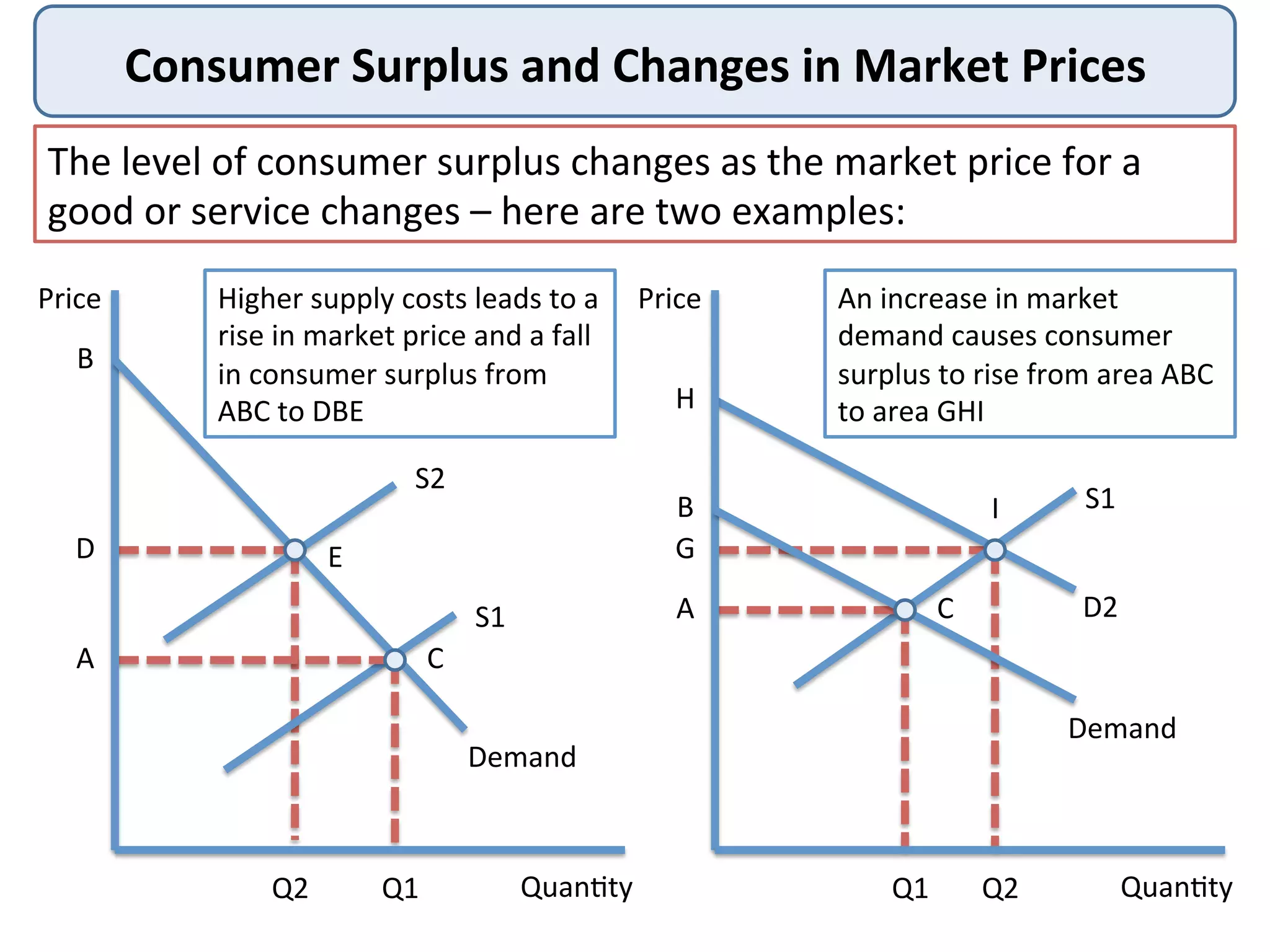 Consumer producer surplus | PDF
