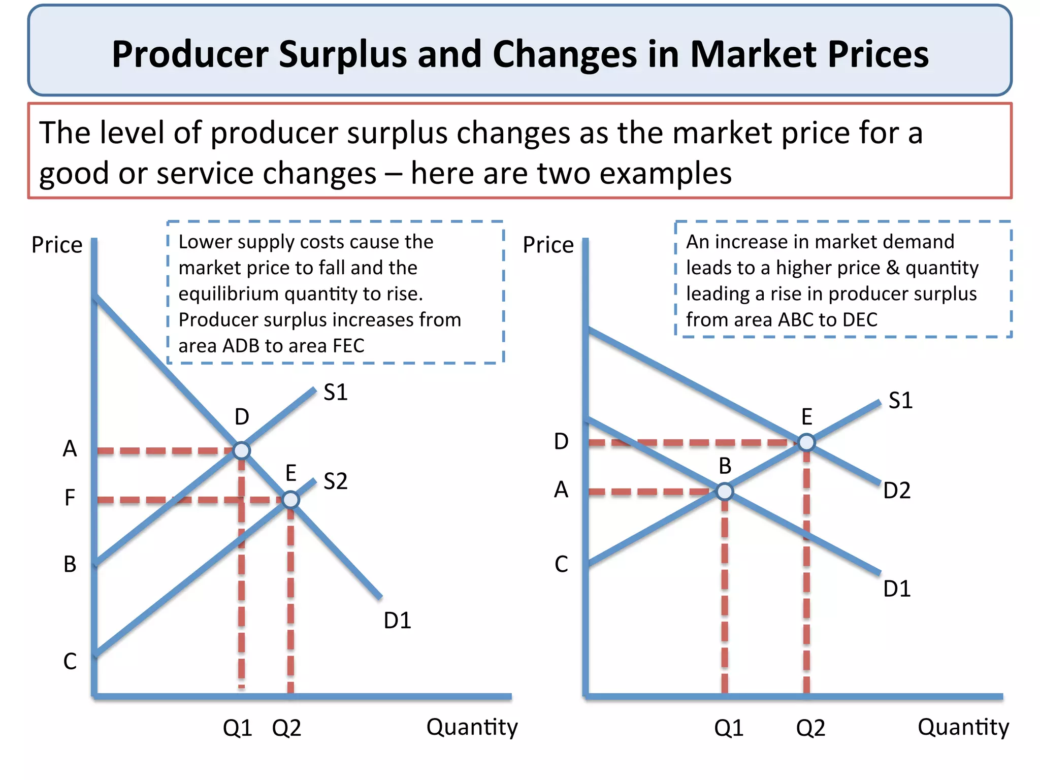 Consumer producer surplus | PDF
