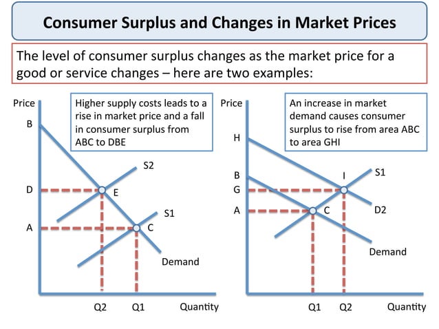 Consumer producer surplus | PPT