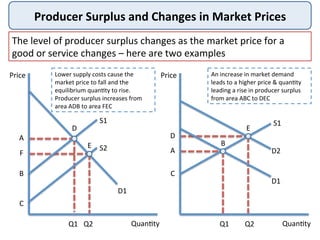 Consumer producer surplus | PDF