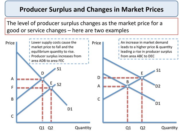 Consumer producer surplus | PPT