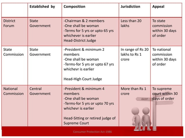 Consumer protection ppt | PPTX | Consumer Issues | Business