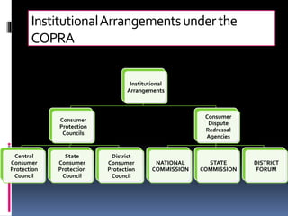 Presentation on the Consumer Protection Act | PPTX
