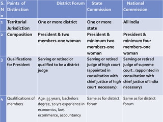 Presentation on the Consumer Protection Act | PPTX
