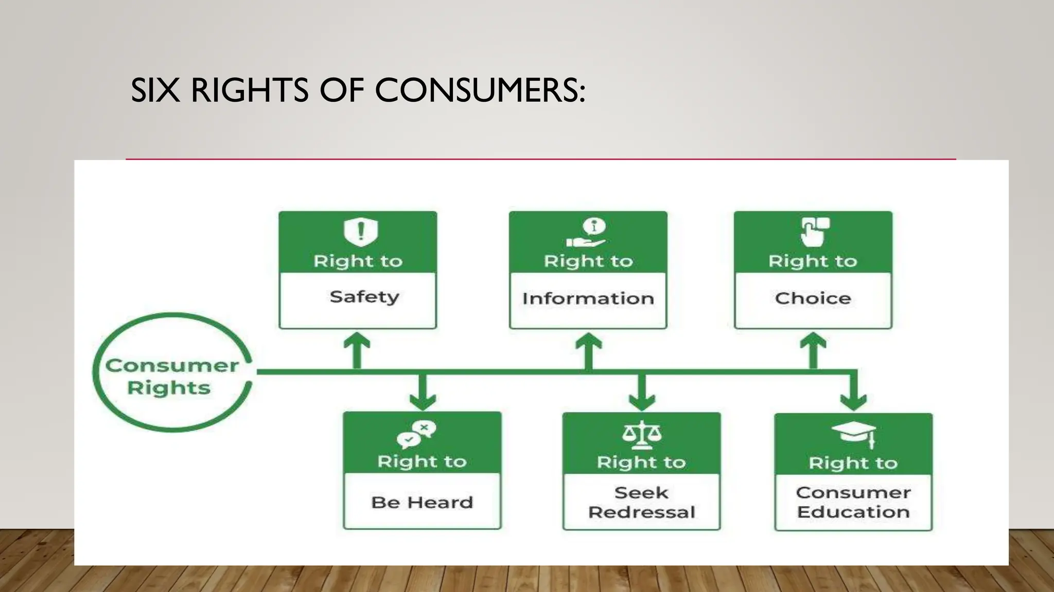 Rights of Consumers under Consumer Protection Act, 1986. | PPT
