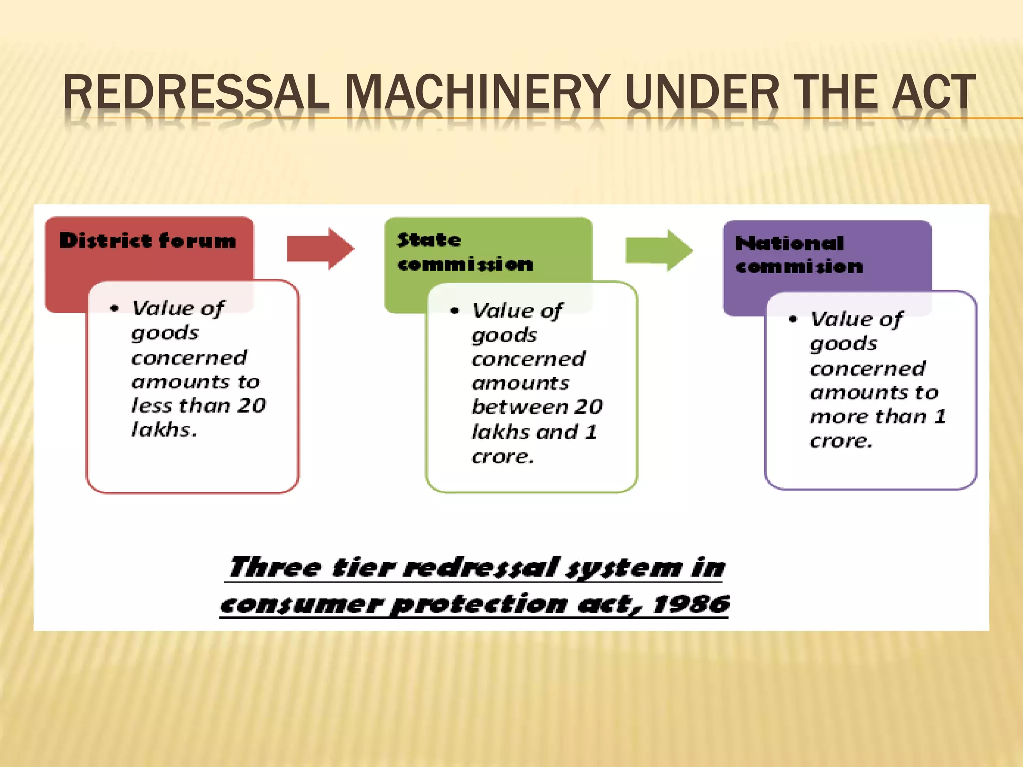 CONSUMER PROTECTION ACT | PPT