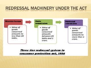 CONSUMER PROTECTION ACT | PPT