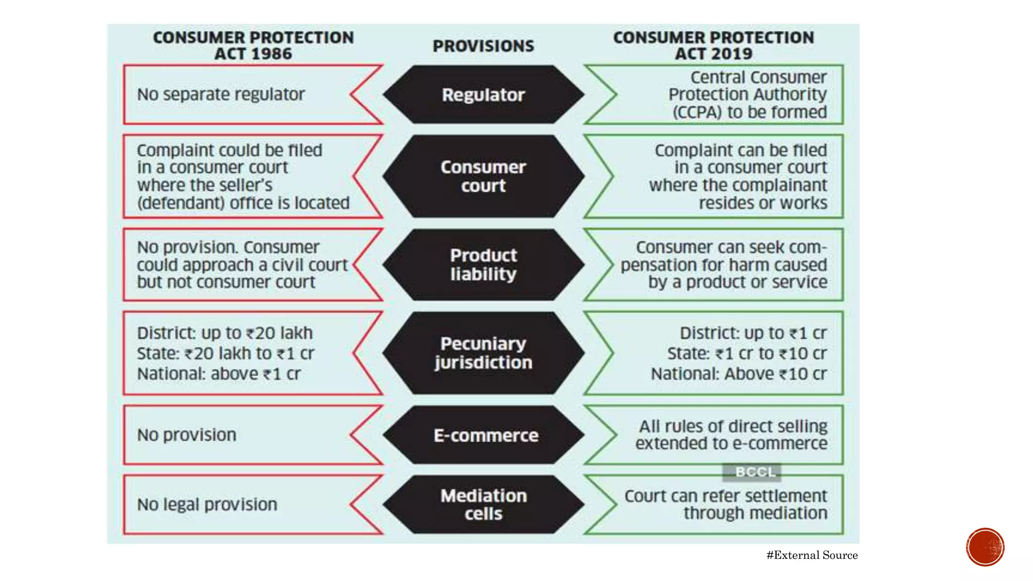 Consumer Protection Act, 2019 | PPTX