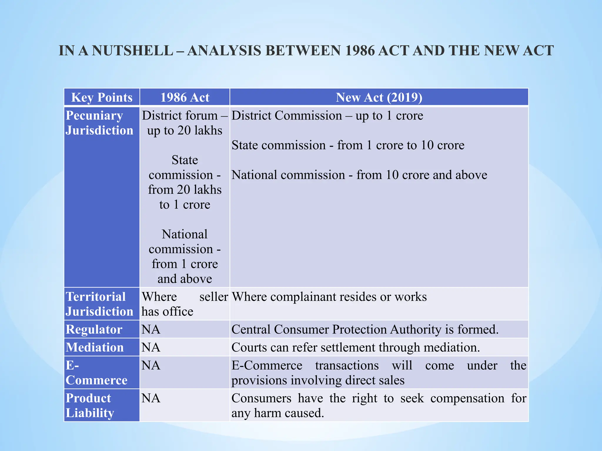 CONSUMER PROTECTION ACT 1986 AND 2019 ALONG WITH THE CASES.pptx