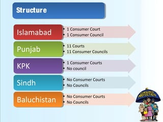 Consumer protection in Pakistan | PPT