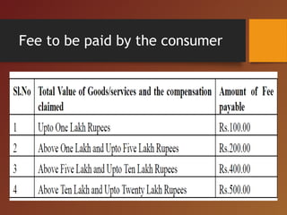 consumer protection and consumer forum | PPT