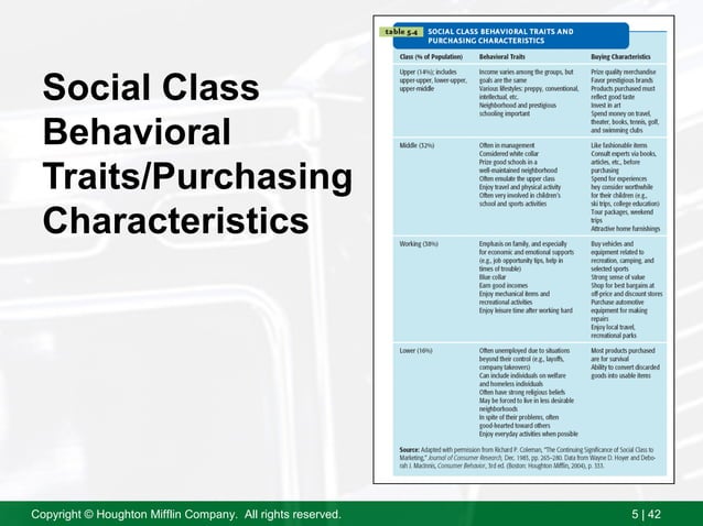 Consumer purchasing behaviour | PPT