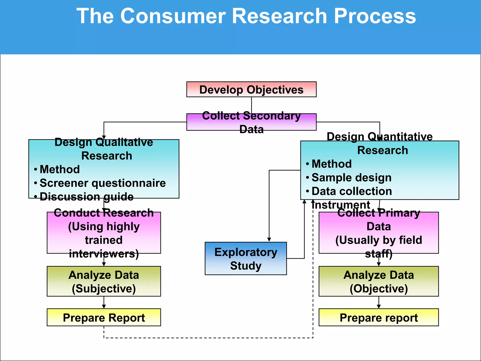 Consumer research | PPT