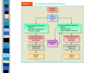 Consumer Research process and its detail | PPT | Education