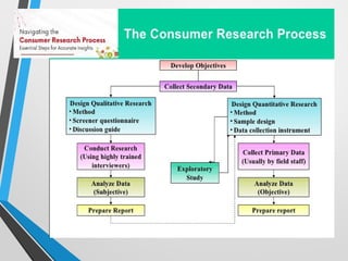 consumer research process under consumer Behavior / Marketing & Study ...