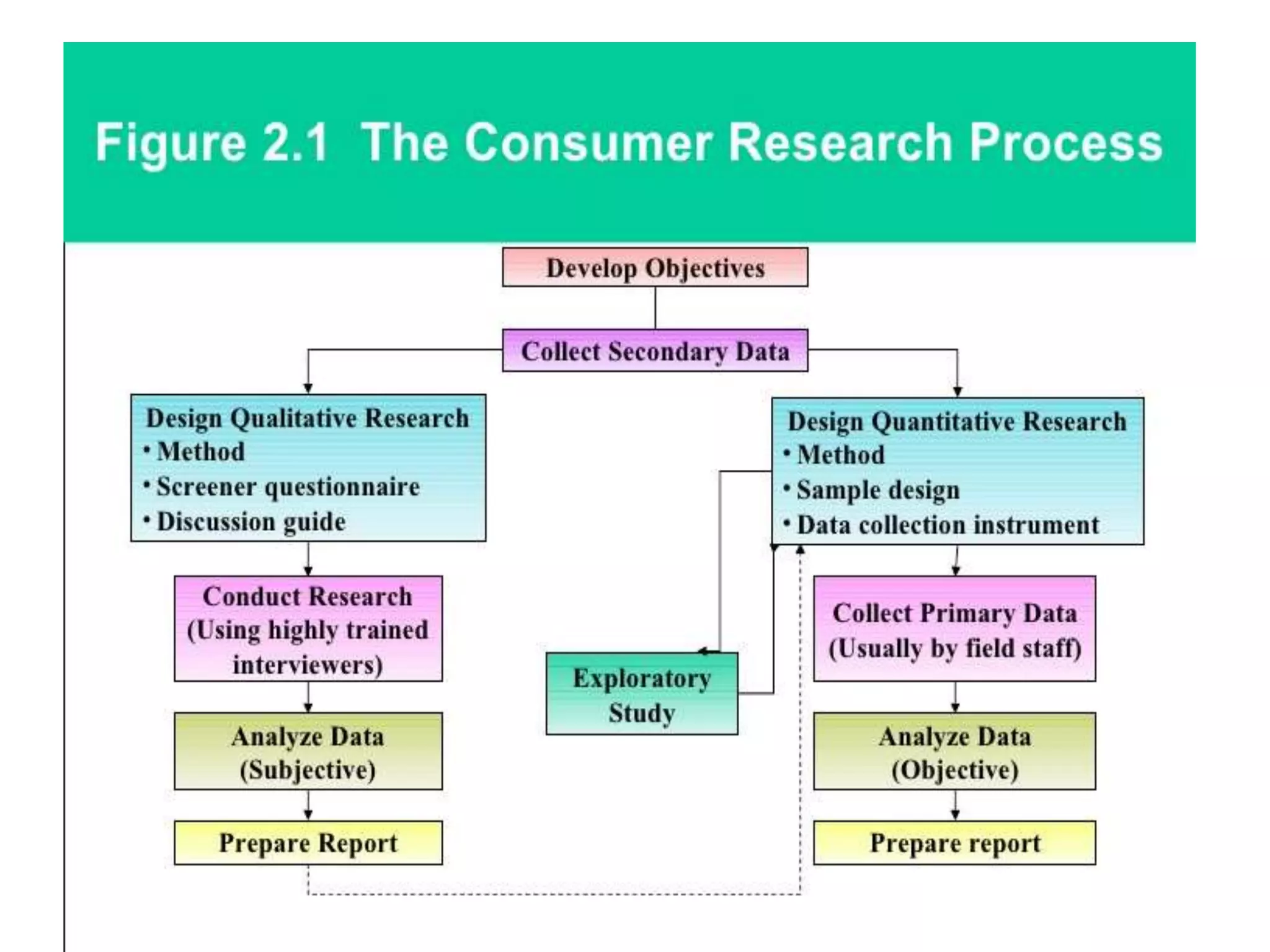 Consumer research process | PPTX