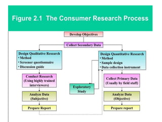 Consumer Research Process