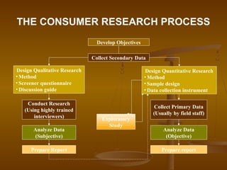 Consumer research process (1) | PPT