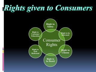 Consumer rights | PPTX