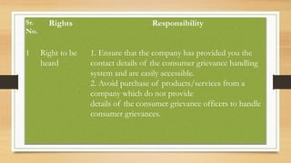 Consumer Rights & Responsibilities.pptx