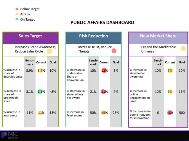 Sample PR/Communications Dashboards | PDF | Business | Business and Finance
