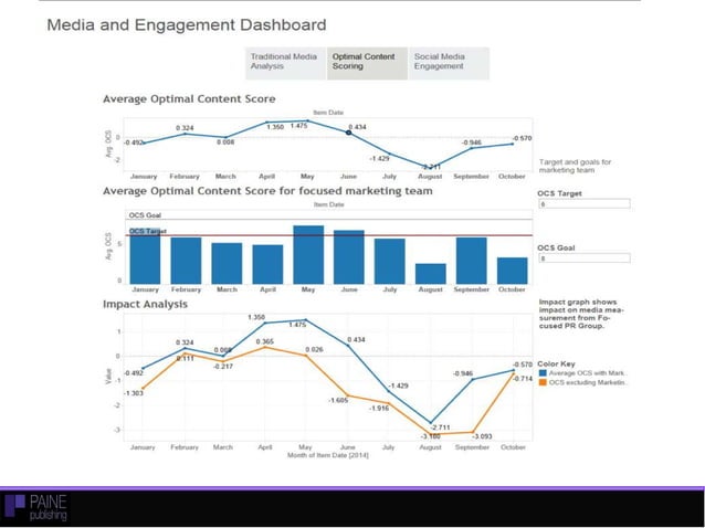 Sample PR/Communications Dashboards | PDF | Business | Business and Finance