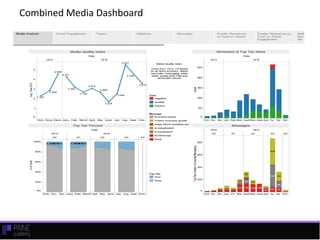Sample PR/Communications Dashboards | PDF