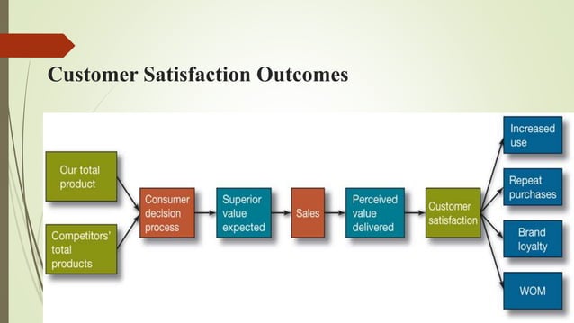 Consumer’s choice & post purchase behavior | PPTX | Cameras and ...