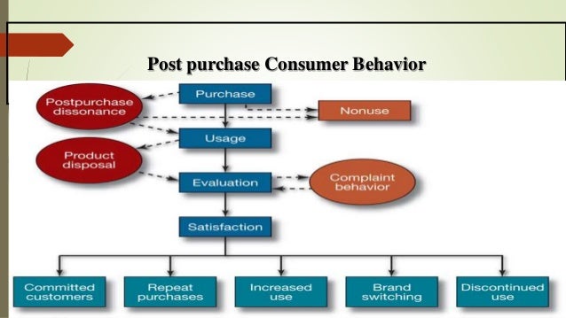 Consumer’s choice & post purchase behavior