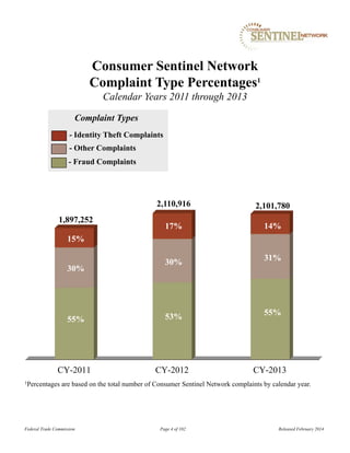 Consumer Sentinel Network - Federal Trade Commission 2013 | PDF