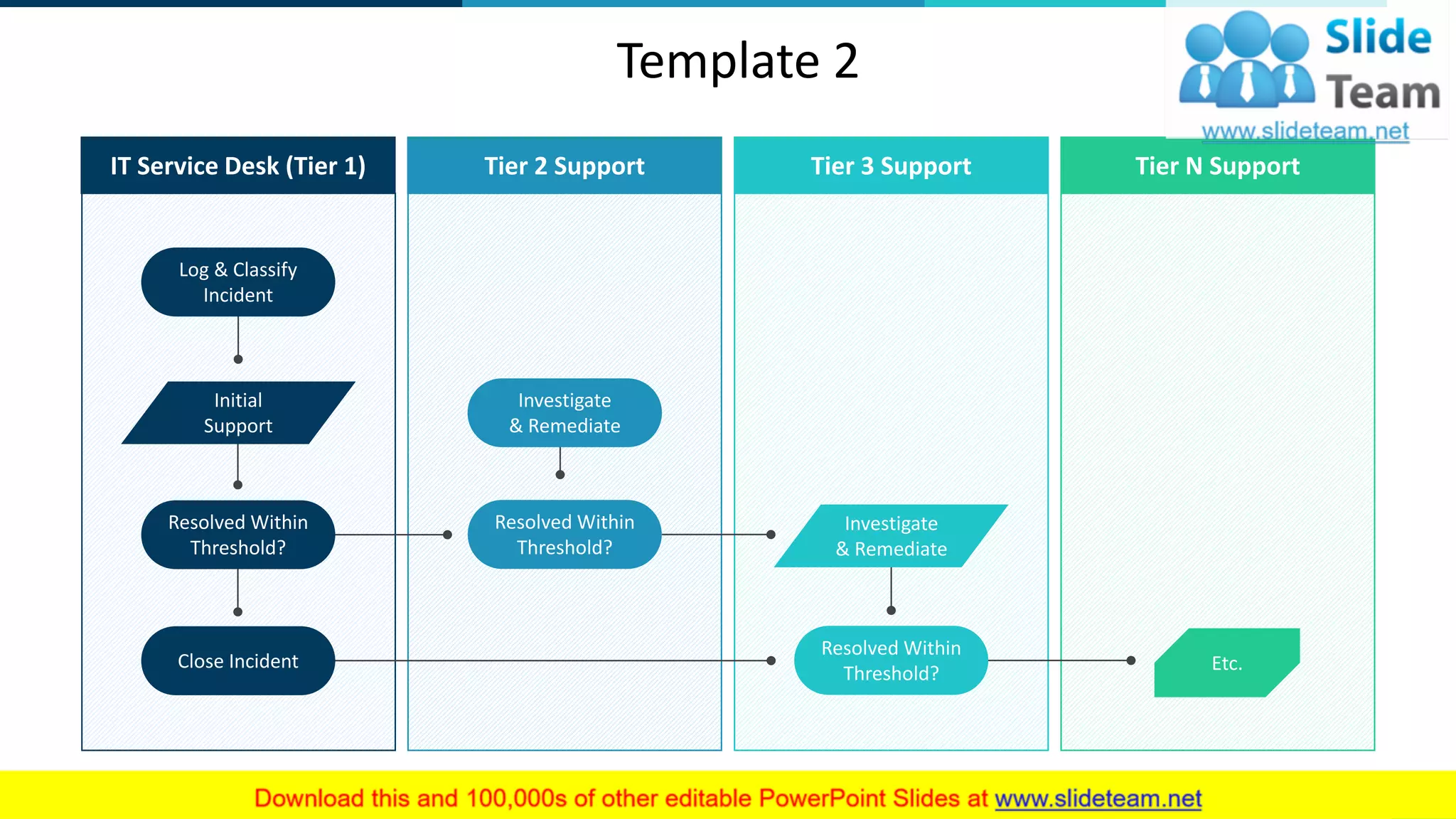 Consumer Service Process Flow Chart PowerPoint Presentation Slides | PDF