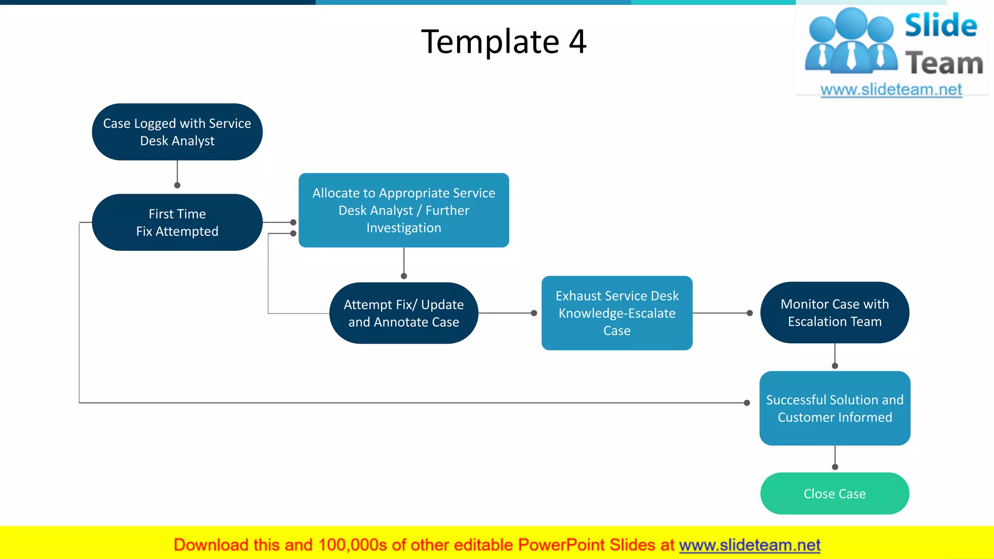 Consumer Service Process Flow Chart PowerPoint Presentation Slides | PDF